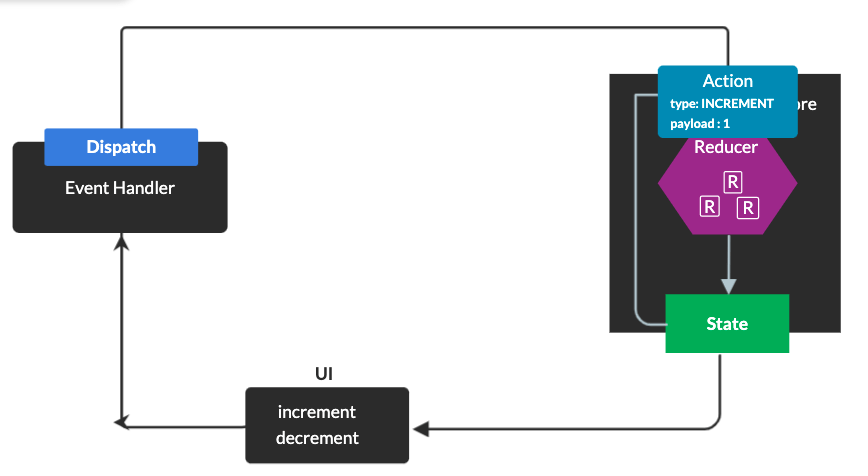 How To Use Redux React Redux In React Js With Example